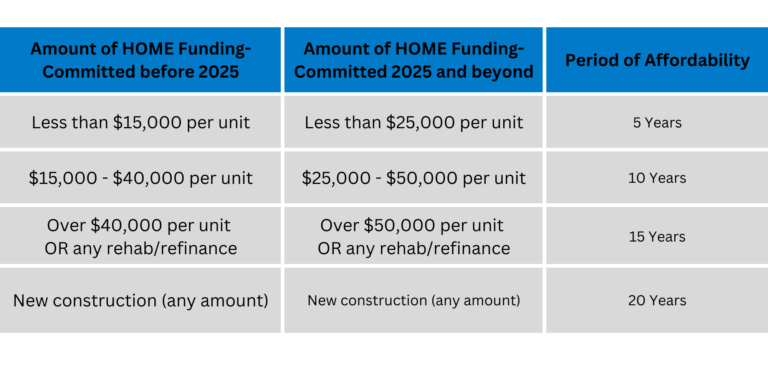 HOME Investment Partnership Program | 2025 Final Rule Issued