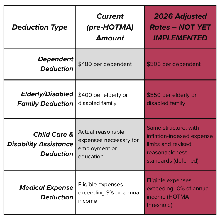 HUD Delays HOTMA Implementation
